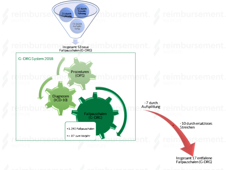 Änderungen im G-DRG System von 2017 nach 2018