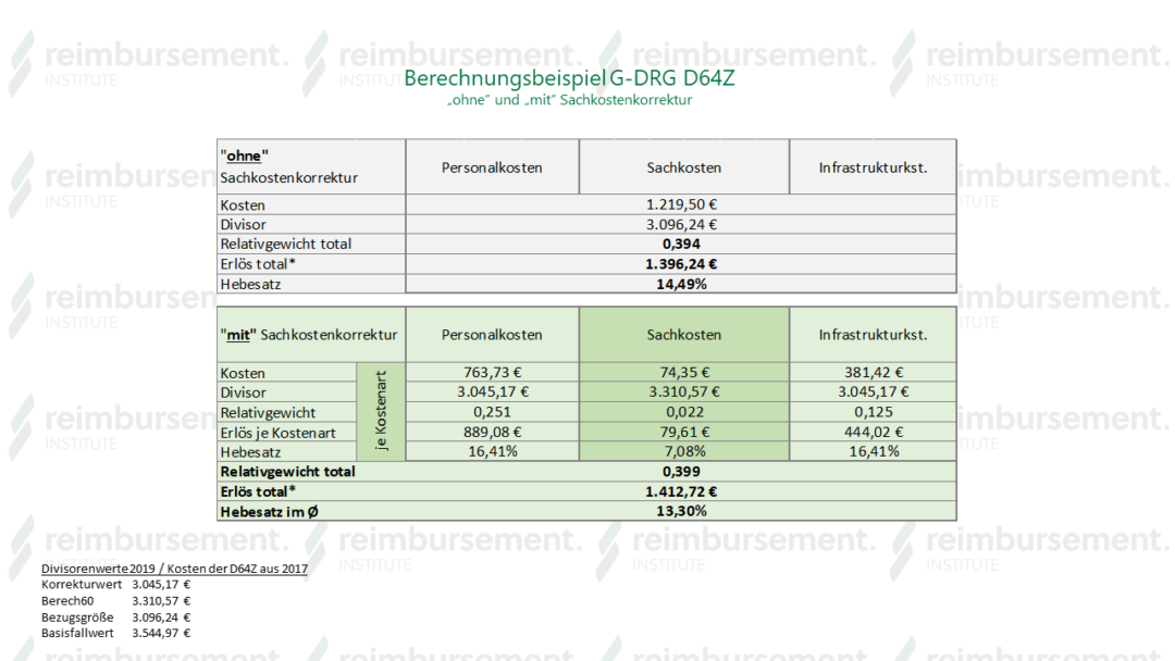 Einfluss auf die G-DRG Hebesätze durch Sachkostenkorrektur