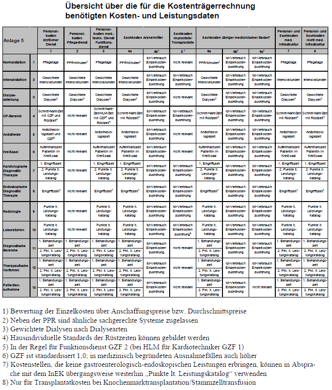 InEK Kostenmatrix - Worüber gibt die Tabelle Aufschluss?
