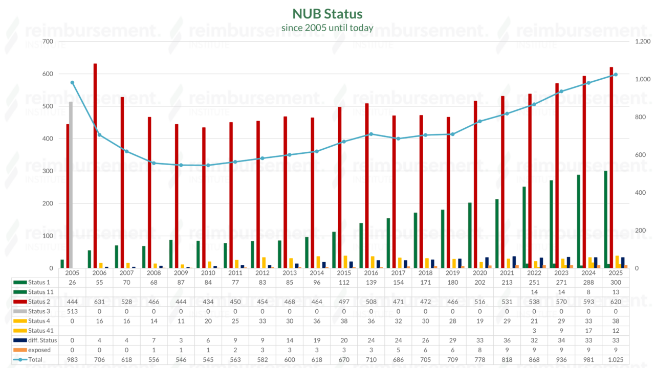NUB Assessment - What follows after NUB application procedure?