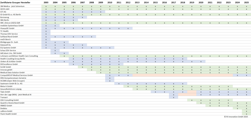 DRG-Grouper - Vorgehen des Groupers / Ermittlung einer DRG