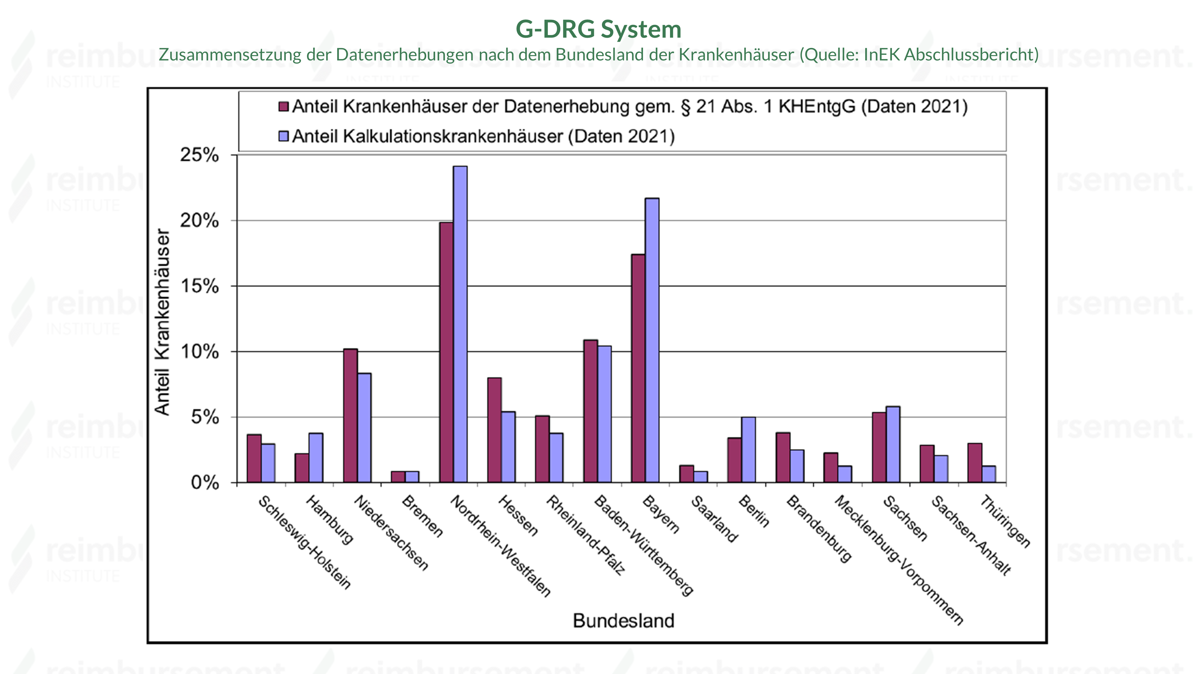 G-DRG System - die Grundlagen zur Weiterentwicklung