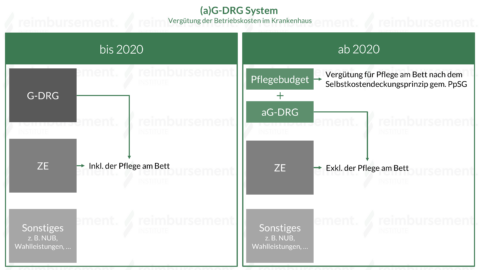 G-DRG System - die Grundlagen zur Weiterentwicklung