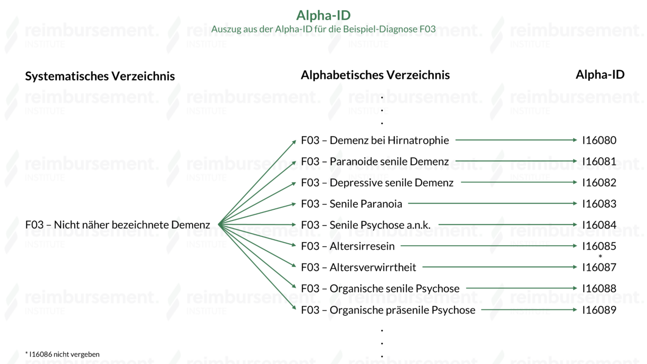 Alpha-ID - Beschreibung und Abgrenzung des Begriffs