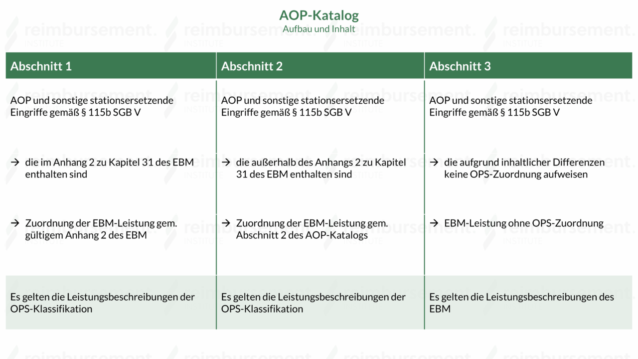 AOP-Katalog - Grundlagen und Aufbau