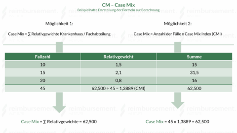 Case Mix - das Berechnungsmodell einfach erklärt