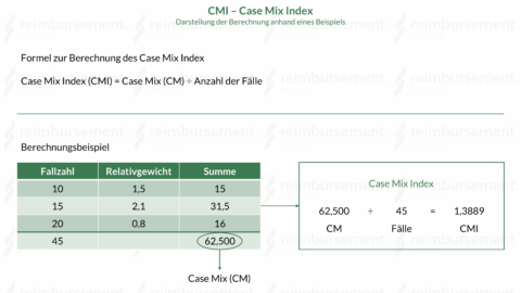 Case Mix Index (CMI) - leicht erklärt mit Berechnungsmodell