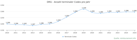 Wie aus dem G-DRG-System das aG-DRG-System wurde