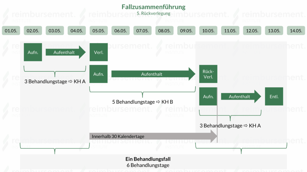 Fallzusammenführung - 5 unterschiedliche Szenarien mit Schaubildern