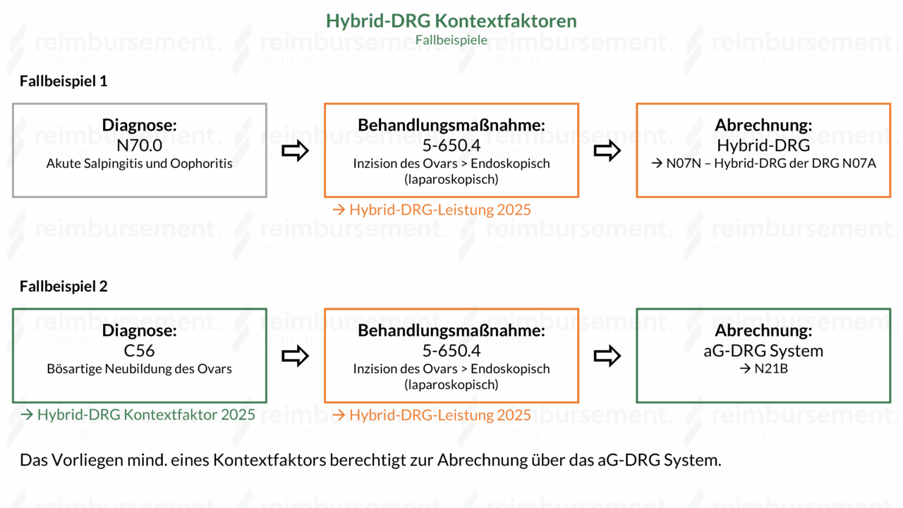 Hybrid-DRG Kontextfaktoren - Auflistung und Hintergrundinfos
