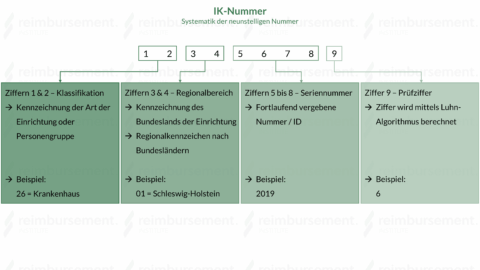 IK Nummer - Aufbau und Nutzen - Wozu dient sie?