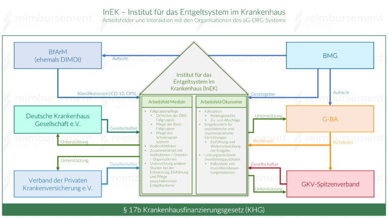 InEK - Beschreibung von Finanzierung und Aufgaben inkl. Schaubilder