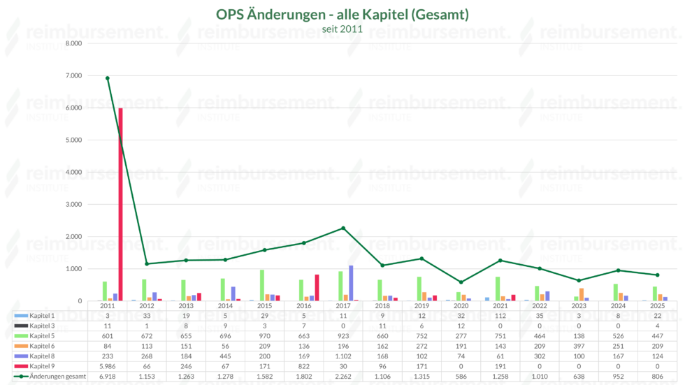 OPS Klassifikation - Statistische Auswertung inkl. Graphen