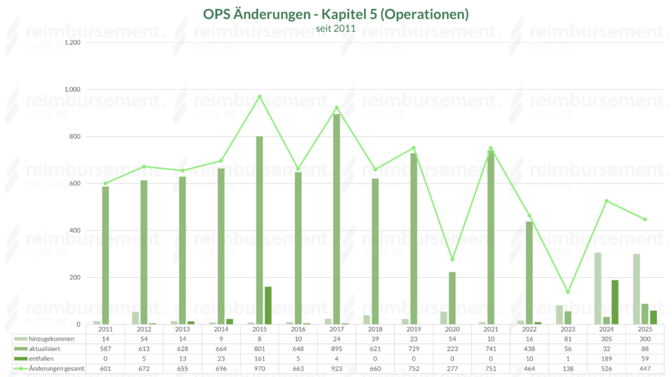 OPS Klassifikation - Statistische Auswertung inkl. Graphen