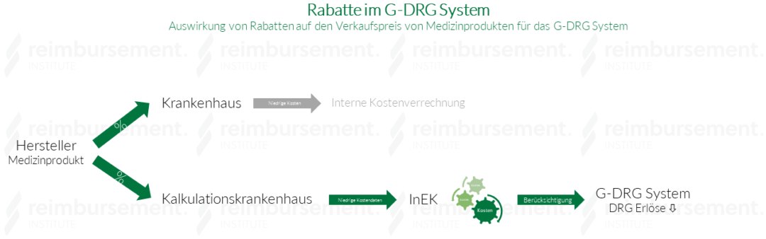 Rabatte im G-DRG System - Auswirkungen im G-DRG System?