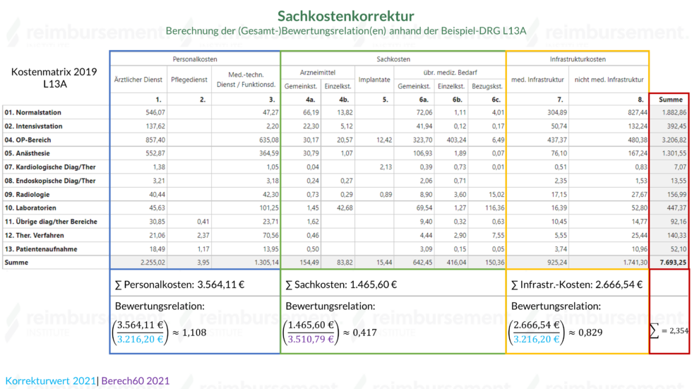 Sachkostenkorrektur - Gründe und Ziel des neuen Konzepts